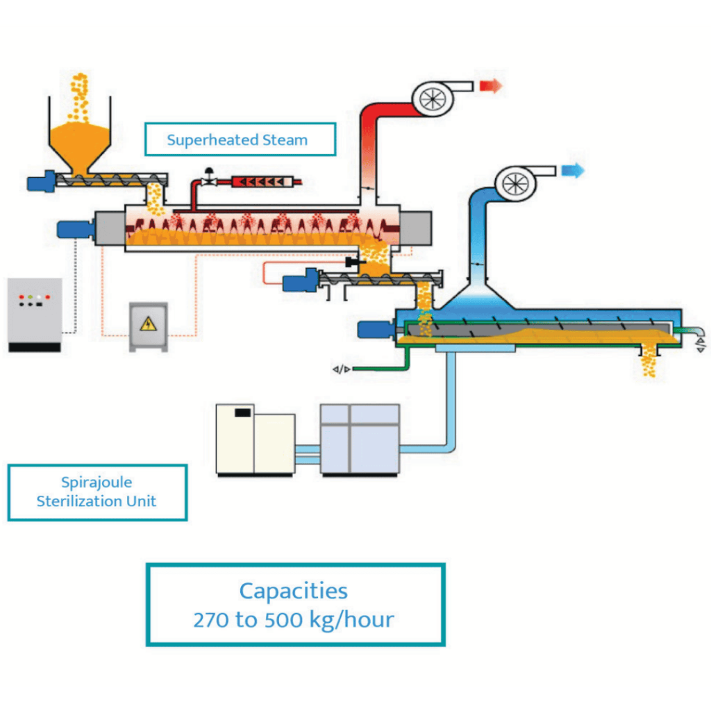 Steam Sterilization - Safe Sterilization