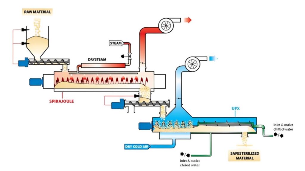 Steam Sterilization for Spices and Herbs | Bioactive